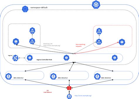 Using The External Secrets Operator With Oci Kubernetes And Oci Vault
