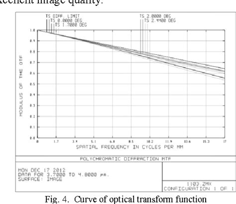 Figure 4 From Design Of Mid Wave Infrared Solid Catadioptric Optical System Semantic Scholar