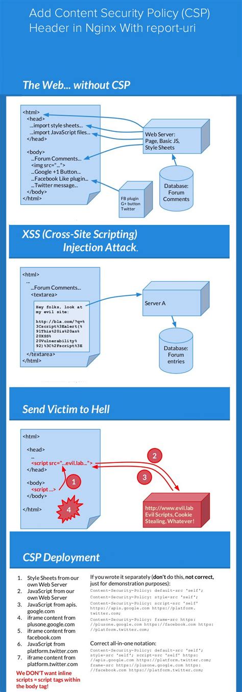 Add Content Security Policy Csp Header In Nginx With Report Uri