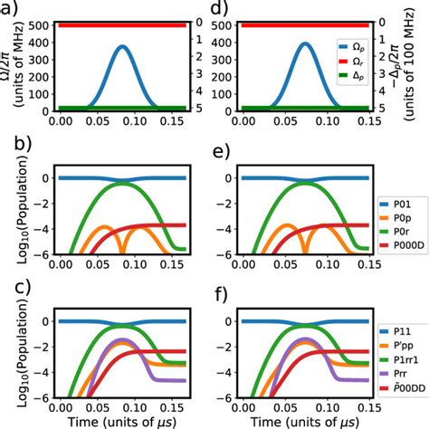Numerical Simulations Of Optimized Gaussian Pulses A The Optimized Download Scientific