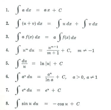 Basic Integral Formulas