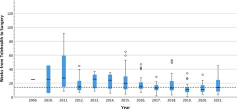 Tukey Box Plot Of Time Delay Weeks Between Telehealth Booking And Download Scientific Diagram