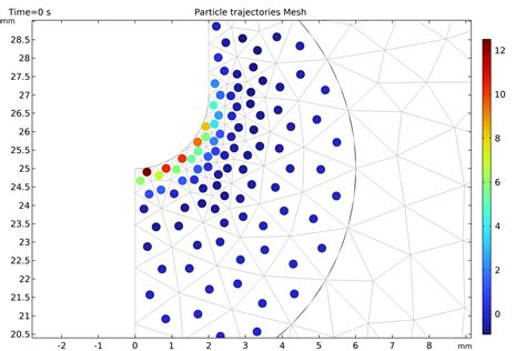 plotting particle variables on a 2d surface
