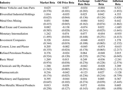 Mean And Standard Deviations Of First Stage Betas For Each Industry