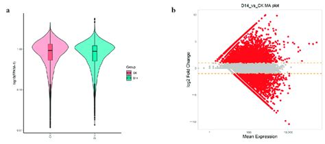 RNA Seq Data Analysis Overview A FPKM Violin Plot The Sample Name