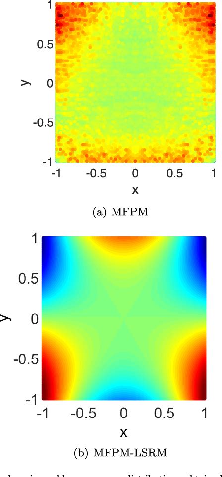 Figure 2 From A Least Square Residual Version Of The Modified Finite Particle Method To Solve