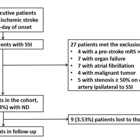 Figure Flowchart Of Patient Enrollment And Follow Up Ssi Single Download Scientific Diagram