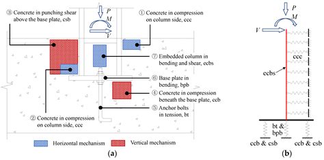 A Component Method For Full Range Behaviour Of Embedded Steel Column Bases