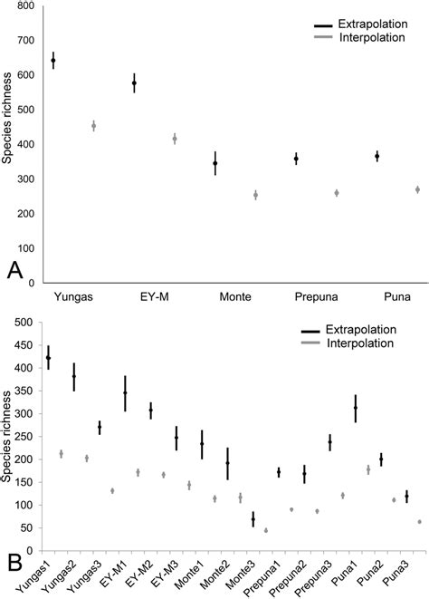 Comparison Of Interpolation And Extrapolation Species Richness By A Download Scientific