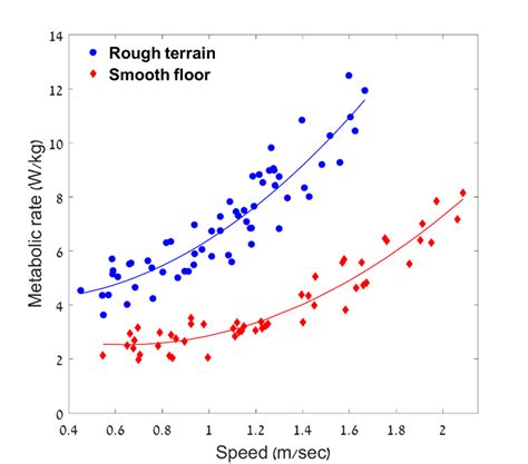 Metabolic Rate As A Function Of Walking Speed Data Of A Total Of 118 Download Scientific