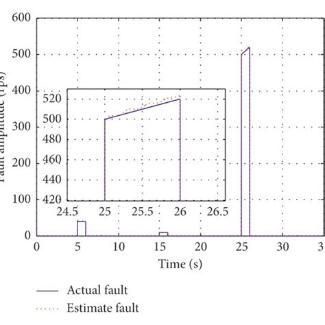 Fault Estimation Of The Method In This Paper Download Scientific Diagram