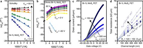 Arrhenius Plots And Extraction Of Contact Resistance A B Arrhenius Download Scientific