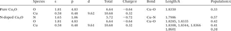 The Calculated Mulliken Atomic And Bond Populations Of Pure And N Doped