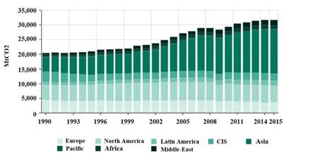 Global Fossil Fuel Consumption From 2000 To 2015 2 Download Scientific Diagram