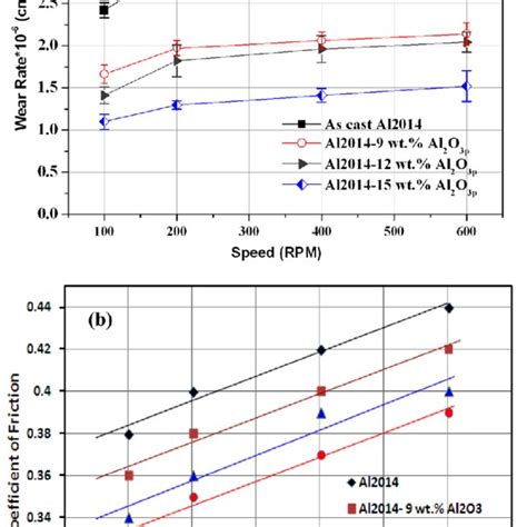 A B Variation Of Wear Rate And Coefficient Of Friction With Speed For Download Scientific