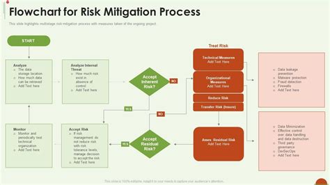 Risk Management Flow Chart Risk Management Process Following Iso