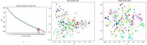 Disease Clustering Based On The Knowledge Data Download Scientific