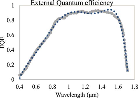 Experimentally Measured Data And Curve Of Best Fit For The 025 Cm² N P Download Scientific