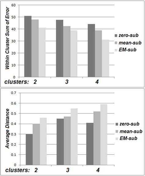 the within cluster sum of squared errors top and average distance
