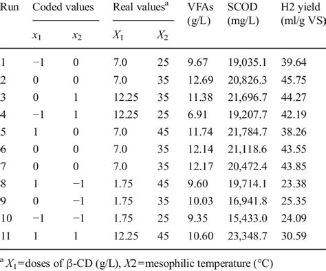 Central Composite Experimental Design Matrix Defining Mesophilic