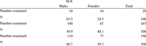 Sex Related Distribution Of Hcv Tb Co Infection Download Table