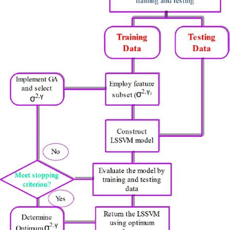 Schematic Diagram Of Proposed Pso Lssvm Model Download Scientific Diagram