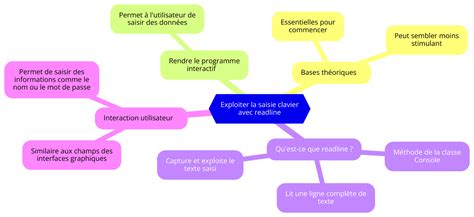 Interaction Utilisateur Avec Console Readline