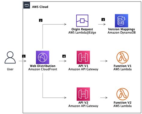 Sequence Diagrams Enrich Your Understanding Of Distributed