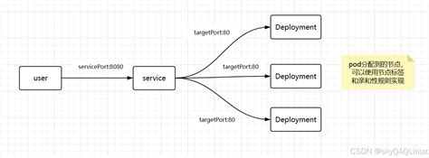 K8s的service、deployment、探针详解deployment端口探针 Csdn博客