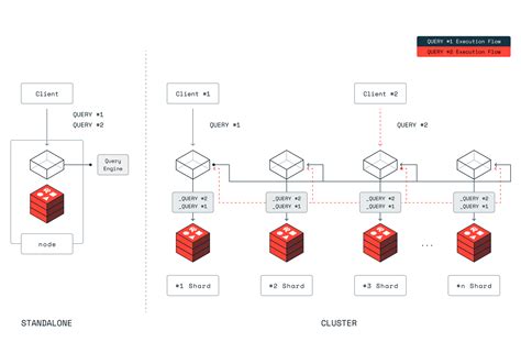 Benchmarking Results For Vector Databases Redis