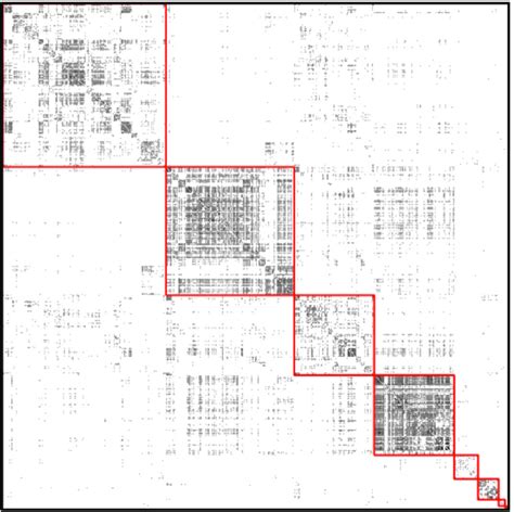 Modularity Network