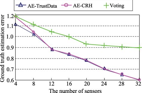 Performance Of Data Alternation And Detection Observing Ground Truth Download Scientific