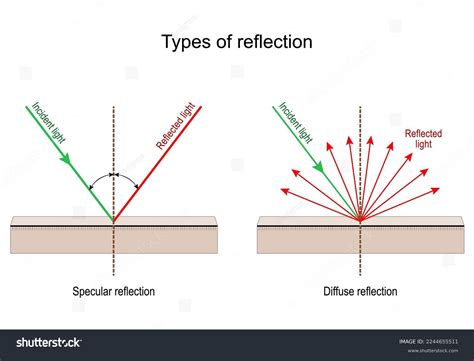 Types Reflection Specular Diffuse Reflection Incident Stock Vector
