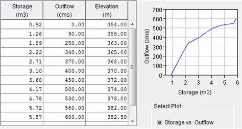 Storage Outflow Elevation Rating Curve Of Shiroro Hydroelectric