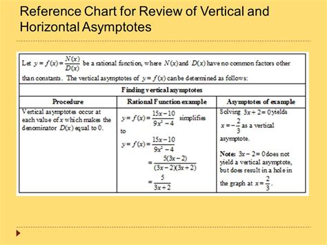 Finding Asymptotes Rules Finding Asymptotes Rules
