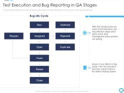 Test Execution And Bug Reporting In QA Stages Agile Quality Assurance
