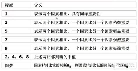 数学建模学习笔记（四）层次分析法（ahp） 层次分析法4×4矩阵 csdn博客