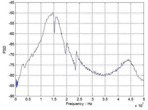 Matlab Calculating Snr From Frequency Domain