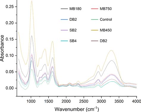 Ftir Spectrum Of Control And Blanched Okra Samples Db2 − Dip Blanching