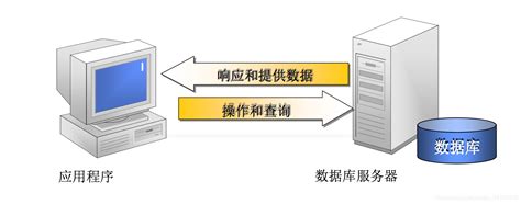 学习笔记 数据库概述 Db、dbms、dbsds和dbns Csdn博客