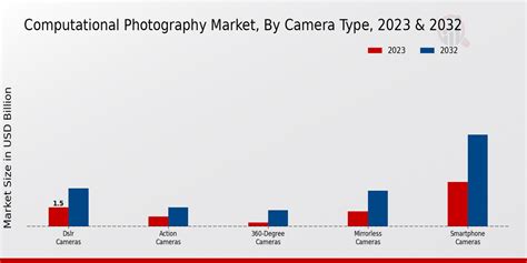 Computational Photography Market Size Share And Growth Report 2032