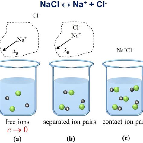 Three Possible Ion Configurations In A Solution Using The Example Of