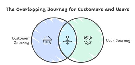 User Journey Vs User Flow Examples And When To Use Each