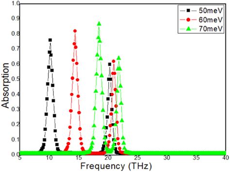 The Simulated Absorption Spectrum With Different Fermi Energy