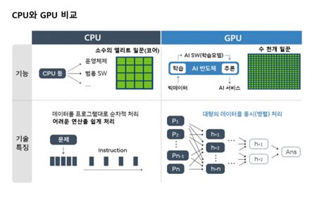 뉴스 기사 정리 차세대 메모리 HBM CPU GPU