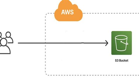 How To Host A Static Website On Aws S3 Using The Management Console