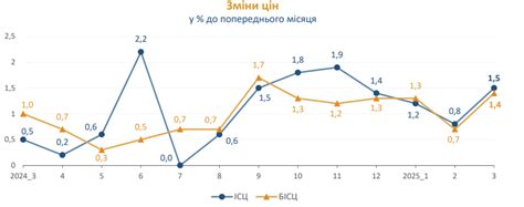 Цены в Украине в марте 2025 года выросли на 14 6 РБК Украина