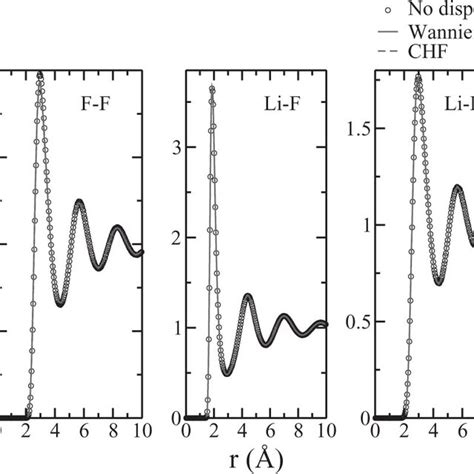 Radial Distribution Functions For Liquid Lif Simulations Were