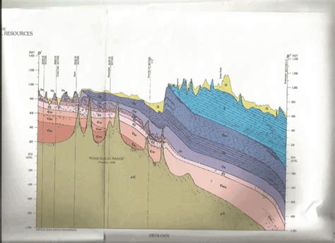 Geologic Cross Section From Green