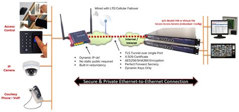 Ethernet Extender LAN Extension And Bridged VPN Over Any Internet Connection IP Technology Labs